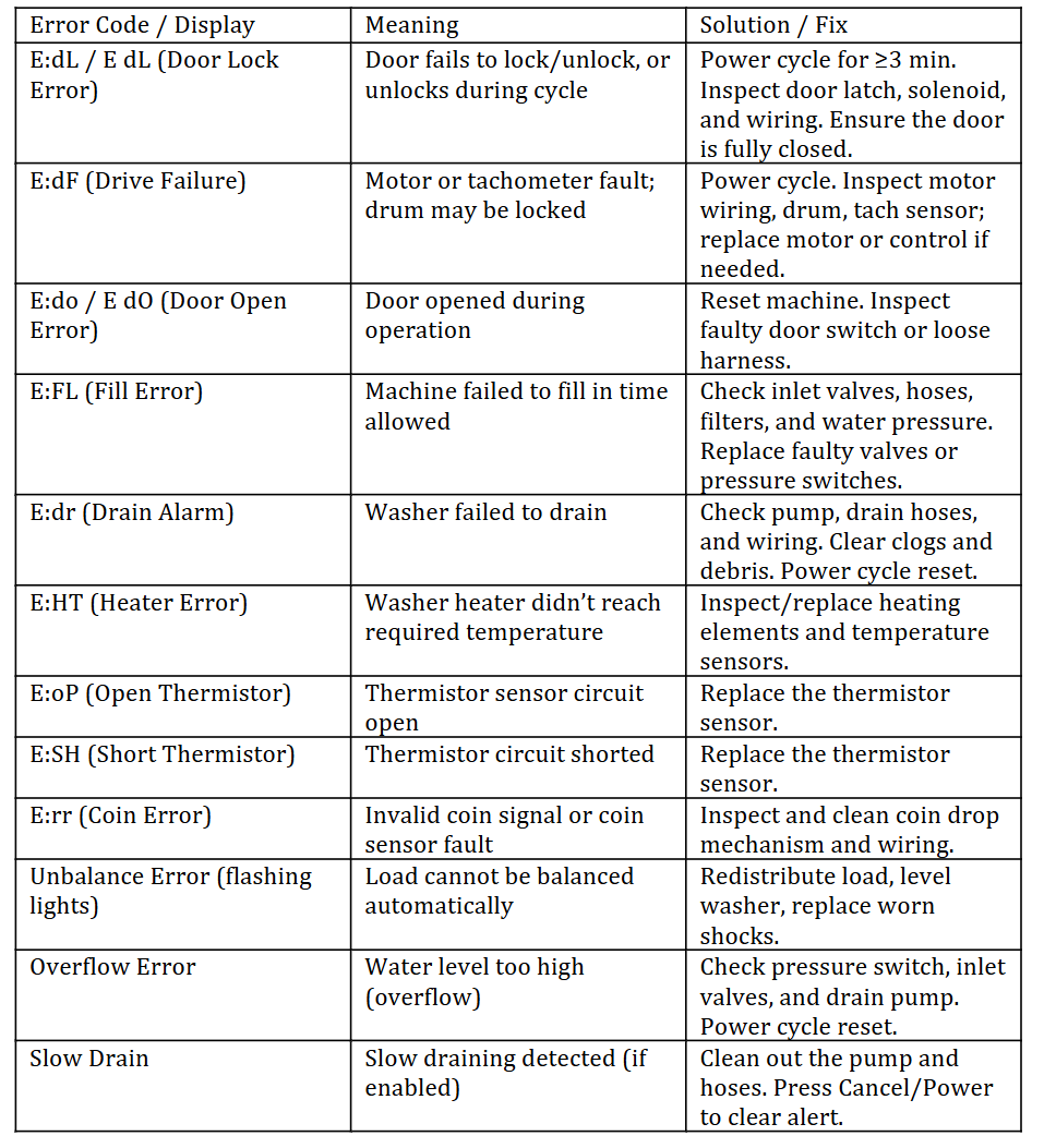 Alliance Laundry Systems Error Codes – Meaning & Fixes